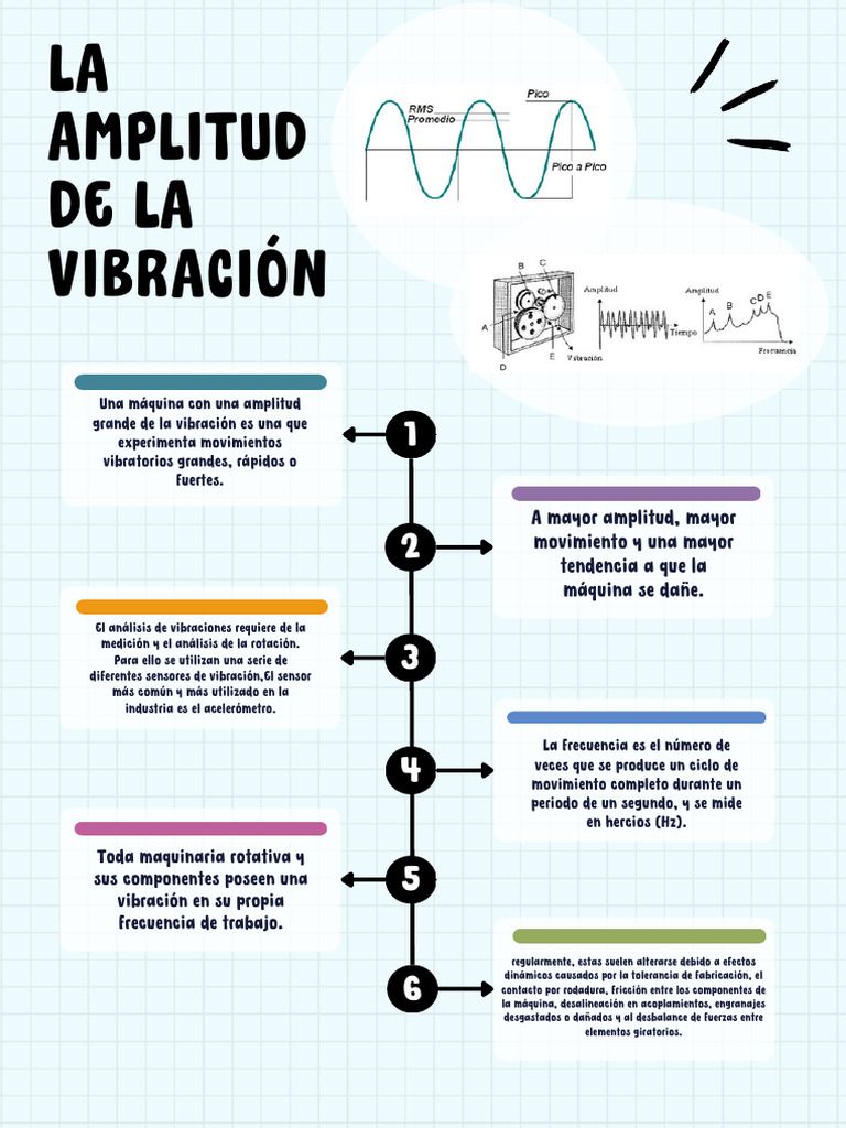LA Amplitud de La Vibración: A Mayor Amplitud, Mayor Movimiento y Una ...