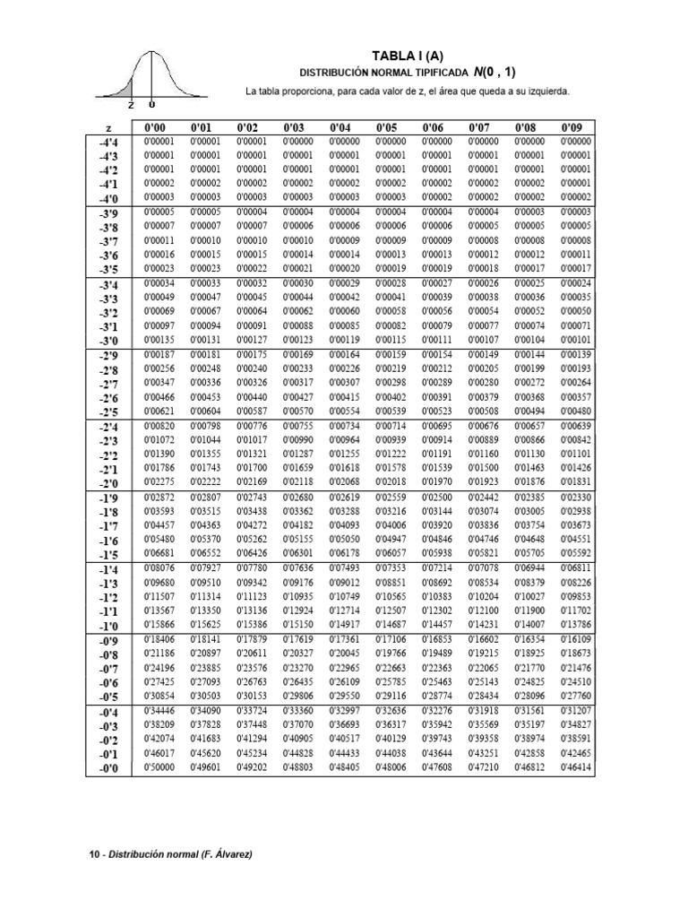 Tabla Distribucion Normal Acumulada | PDF