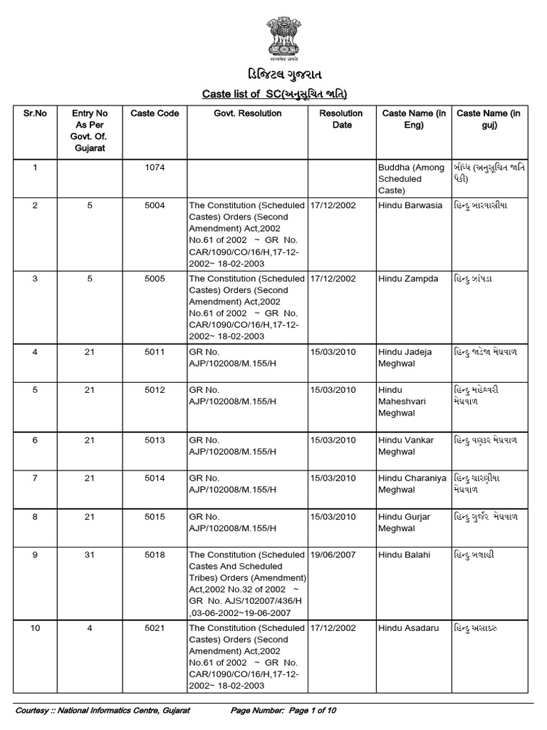 Anusuchit Jati Caste List Gujarat | PDF | Caste | Social Groups Of India