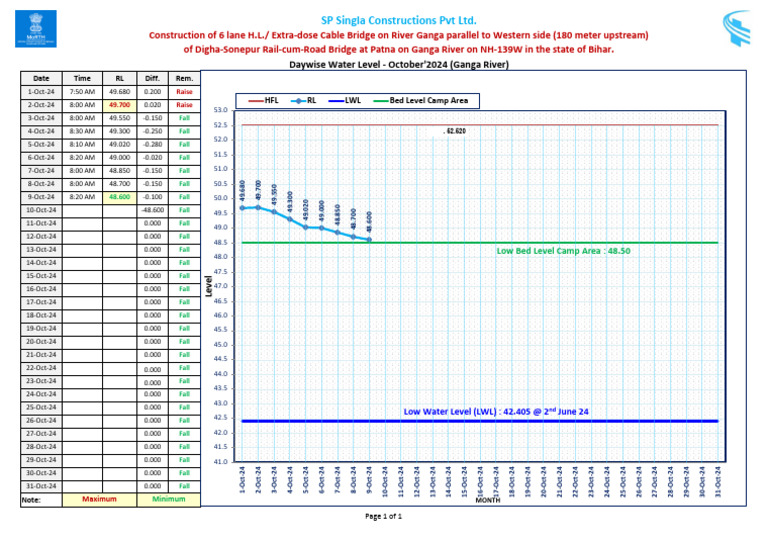 Water Level Chart Upto 9 October 2024 | PDF