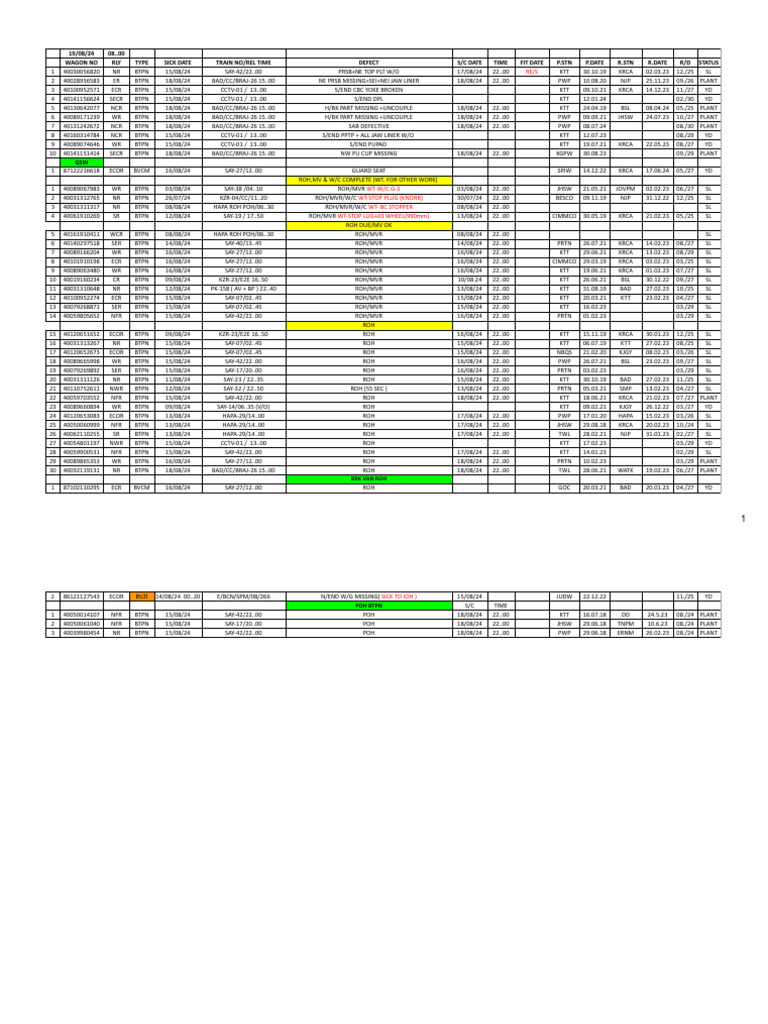 Train Maintenance and Defect Report | PDF