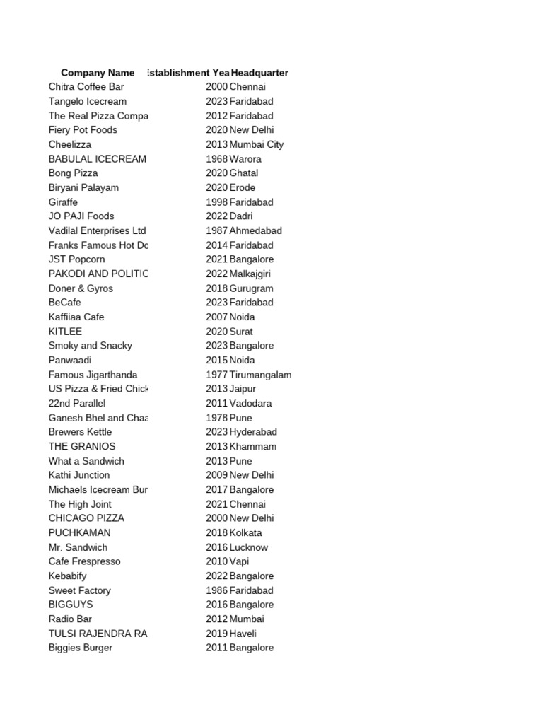 Franchiseindia FMCG List | PDF | Cuisine | Western Cuisine