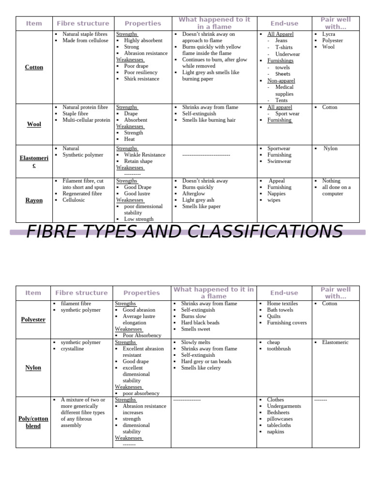 Fibre types and classification[82] | PDF | Fibers | Textiles