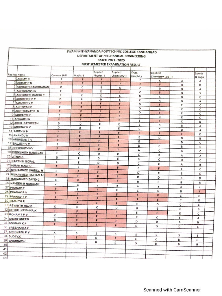 Semester Results | PDF