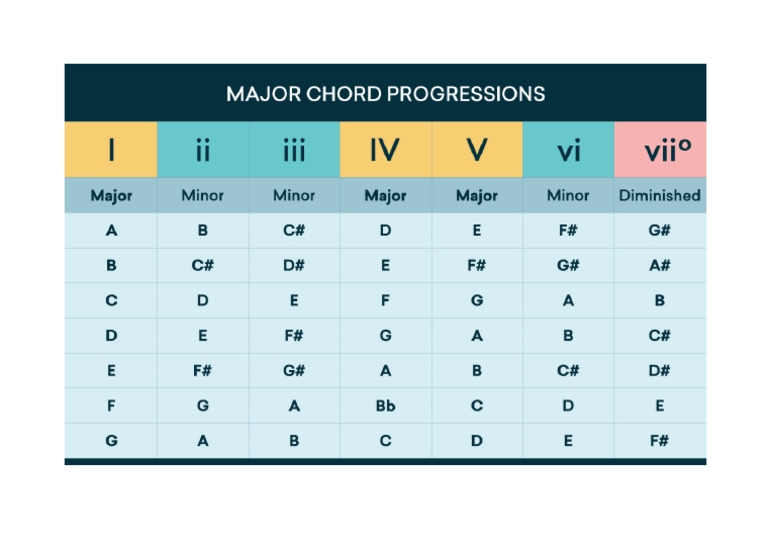 Major Chord Progression | PDF
