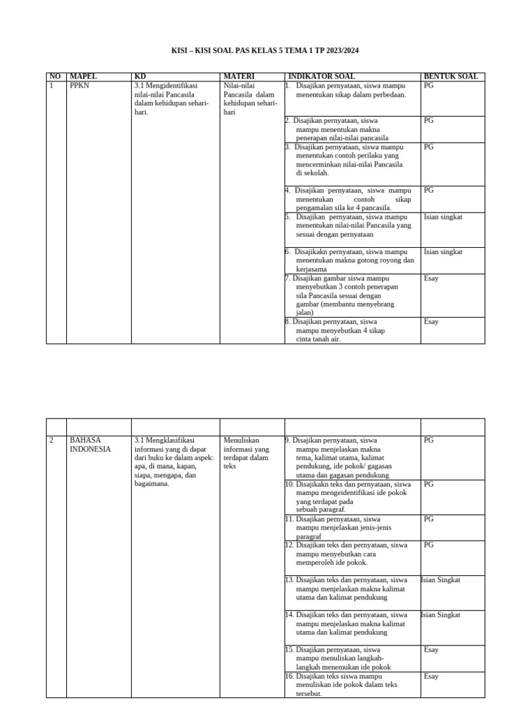 Kisi-Kisi Pas Kelas 5 Tema 1 TP 2023-2024 | PDF