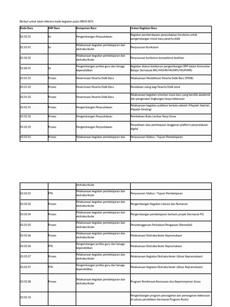 Tabel Referensi Kode Kegiatan ARKAS | PDF | Karier & Perkembangan