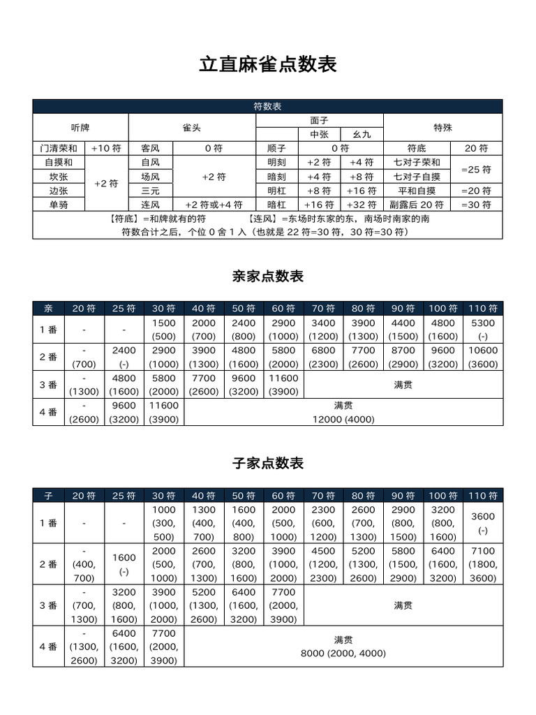 Riichi Scoring Table | PDF