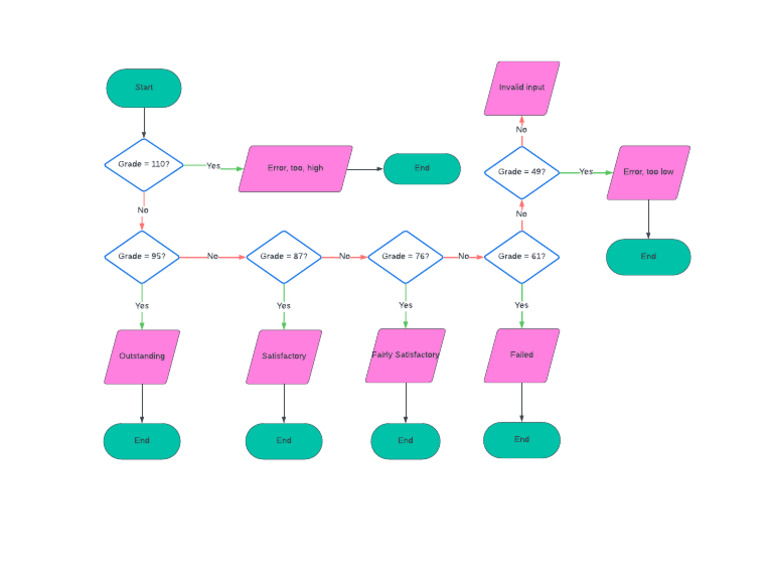 Grades Flowchart | PDF