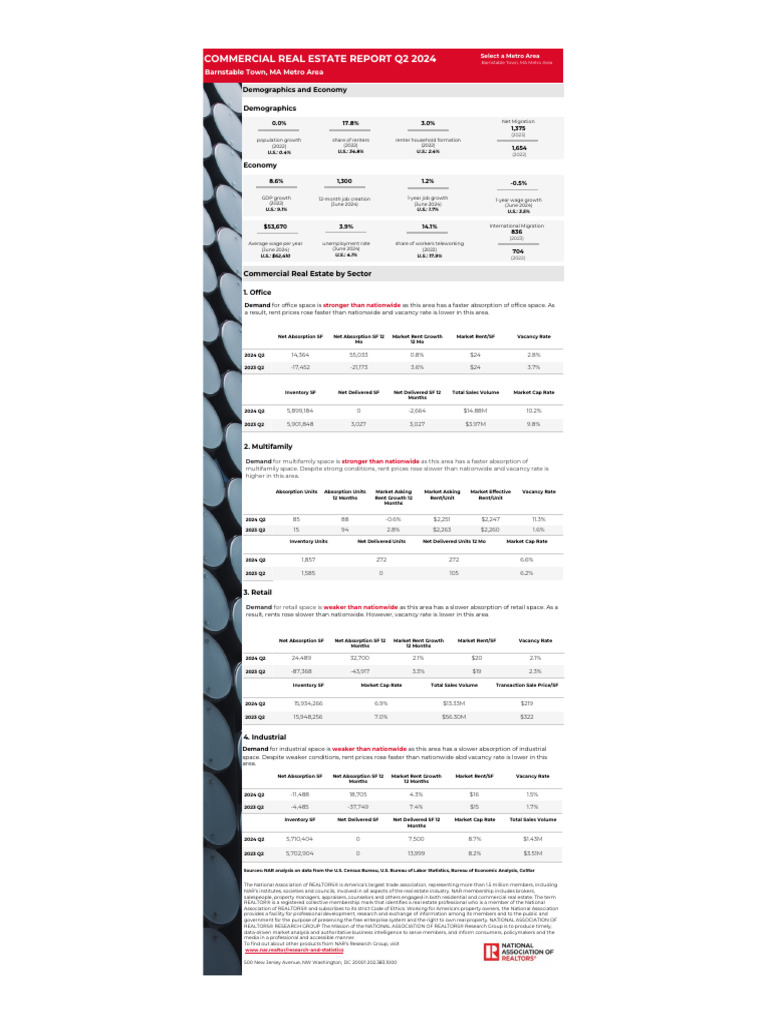 2024 q2 Commercial Real Estate Metro Market Reports Ma | PDF