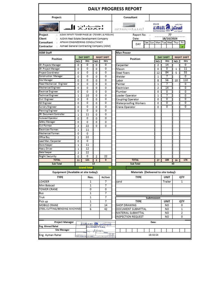 Manpower - Daily Report Dt-18!10!2024 | PDF | General Contractor ...