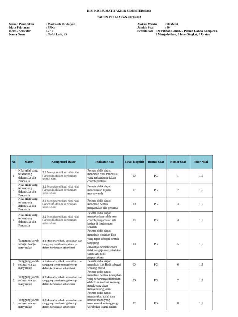 KISI-KISI SOAL IKM PKN 5 SAS GANJIL | PDF