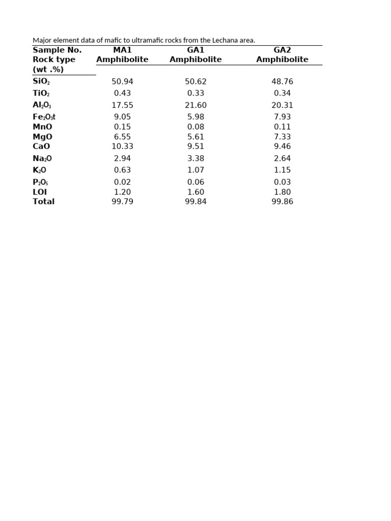 Lab Four Exercise (2) | PDF