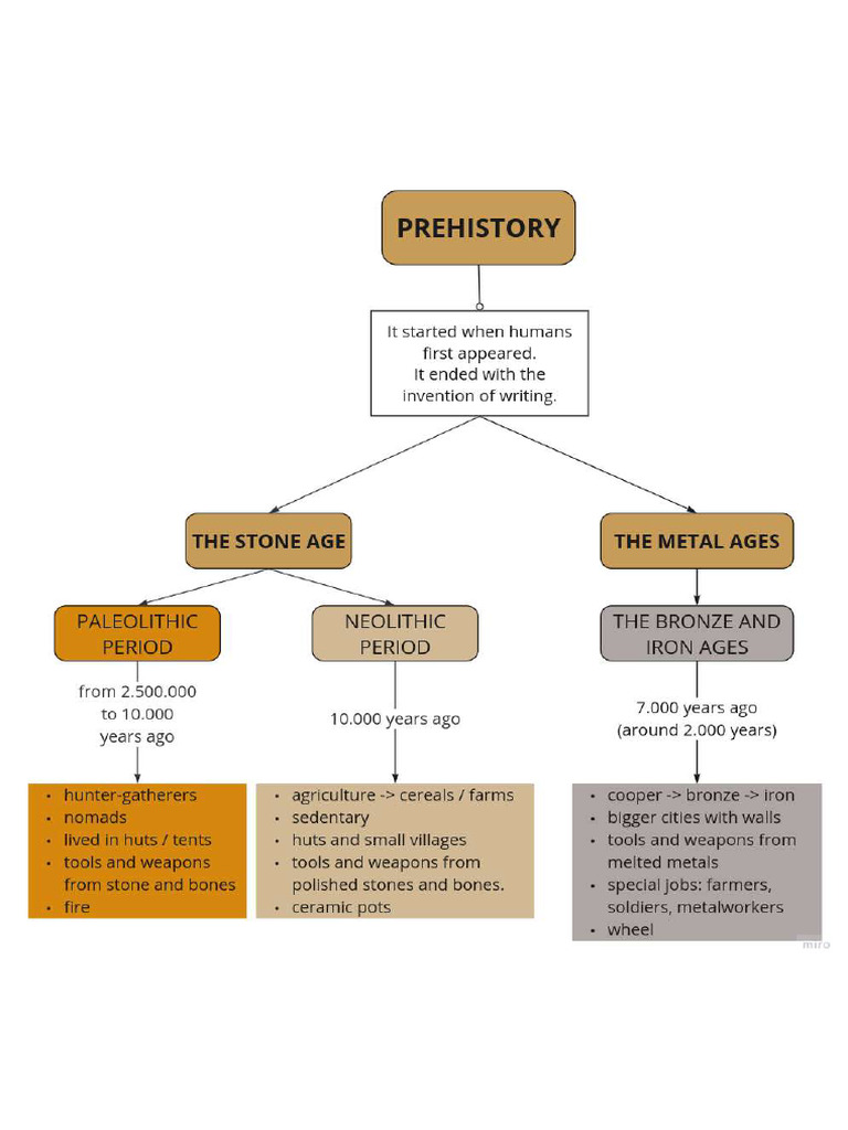 Outline Prehistory For Primary Education | PDF
