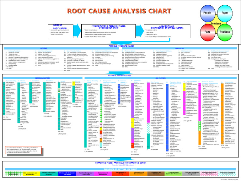 Chart RCA (Best One) | PDF | Personal Protective Equipment | Hazards