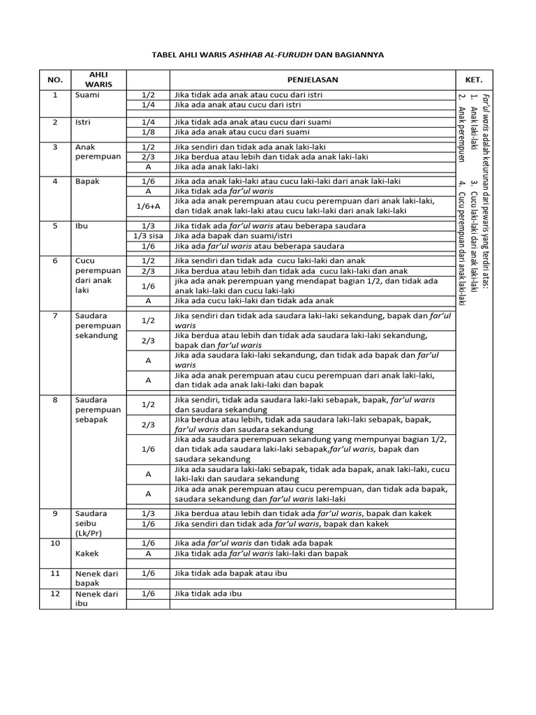 Tabel Ahli Waris | PDF