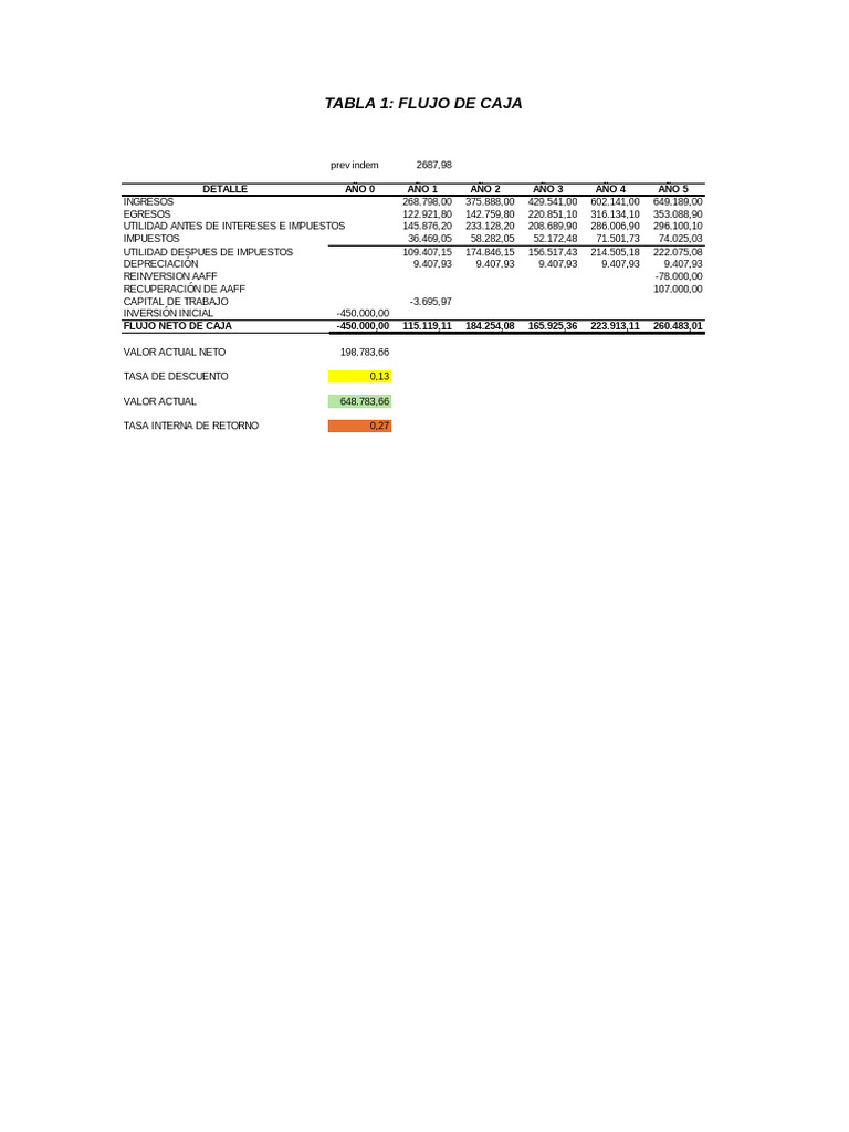 Tabla 1 Flujo de Caja | PDF