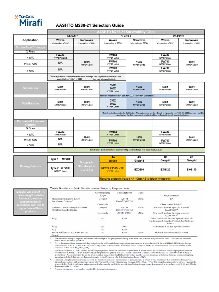 AASHTO M288 Geotextile Selection Guide | PDF | Nonwoven Fabric | Earth ...