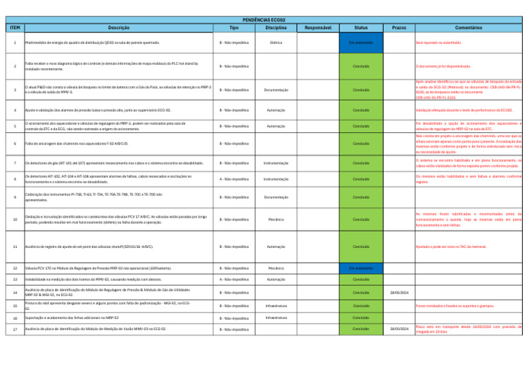 ANEXO 3 - Lista de Pendências Geral ECG02!31!07-2024 | PDF | Automação ...
