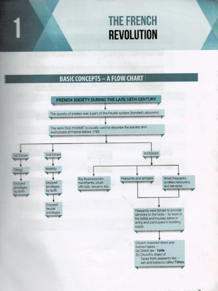 CLASS IX - SOCIAL SCIENCE - HISTORY - LN 1 FRENCH REVOLUTION XAMIDEA | PDF