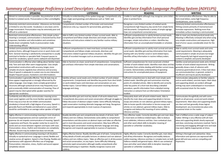 Summary of Adfelps Level Descriptors | PDF | Reading Comprehension ...