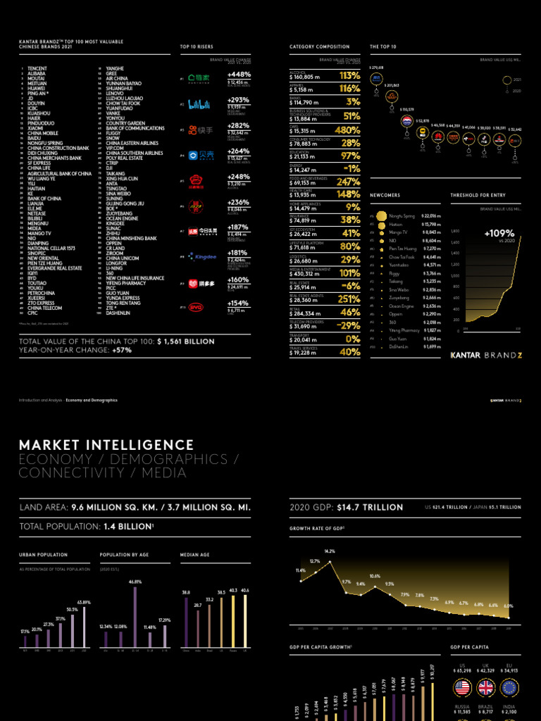 Kantar BrandZ China 2021 Infographic EN | PDF | Economy Of China | China