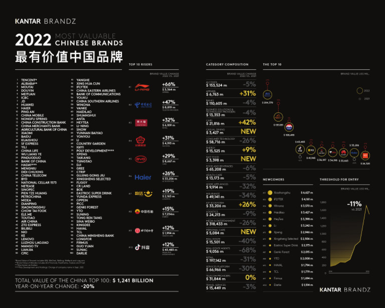 Kantar BrandZ China Report 2022 Infographic EN | PDF