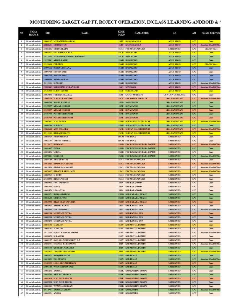 Lombok Branch Employee List | PDF