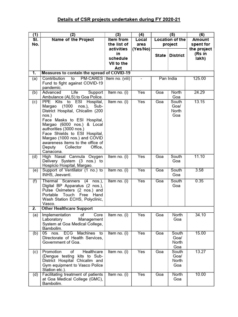 CSR Projects Overview FY 2020-21 | PDF | Public Health