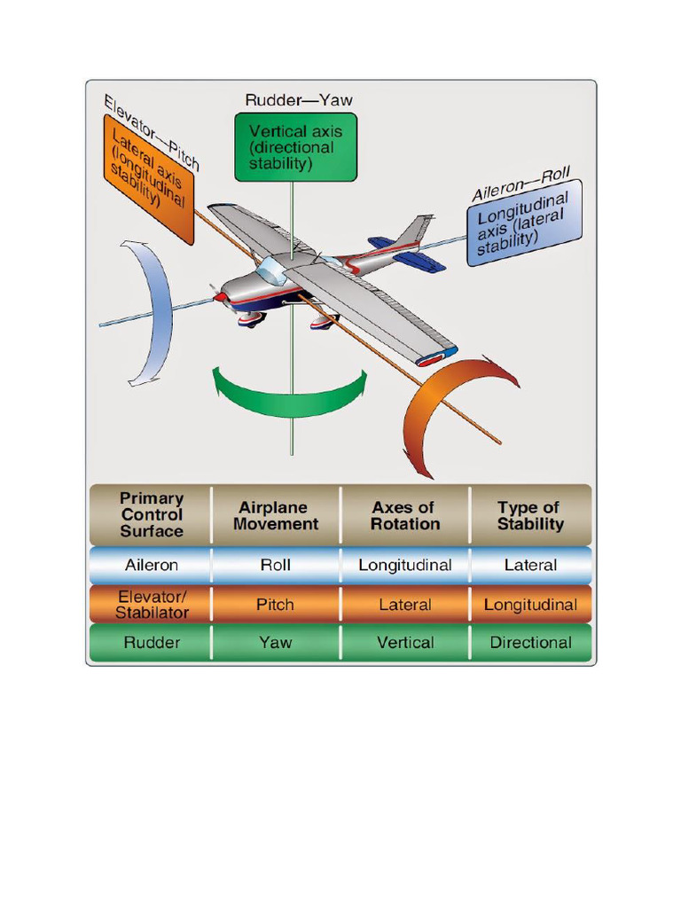 Secondary and Primary Control Surfaces | PDF