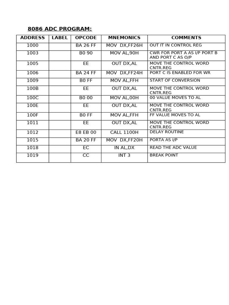 ADC AND DAC | PDF | Assembly Language | Computer Programming