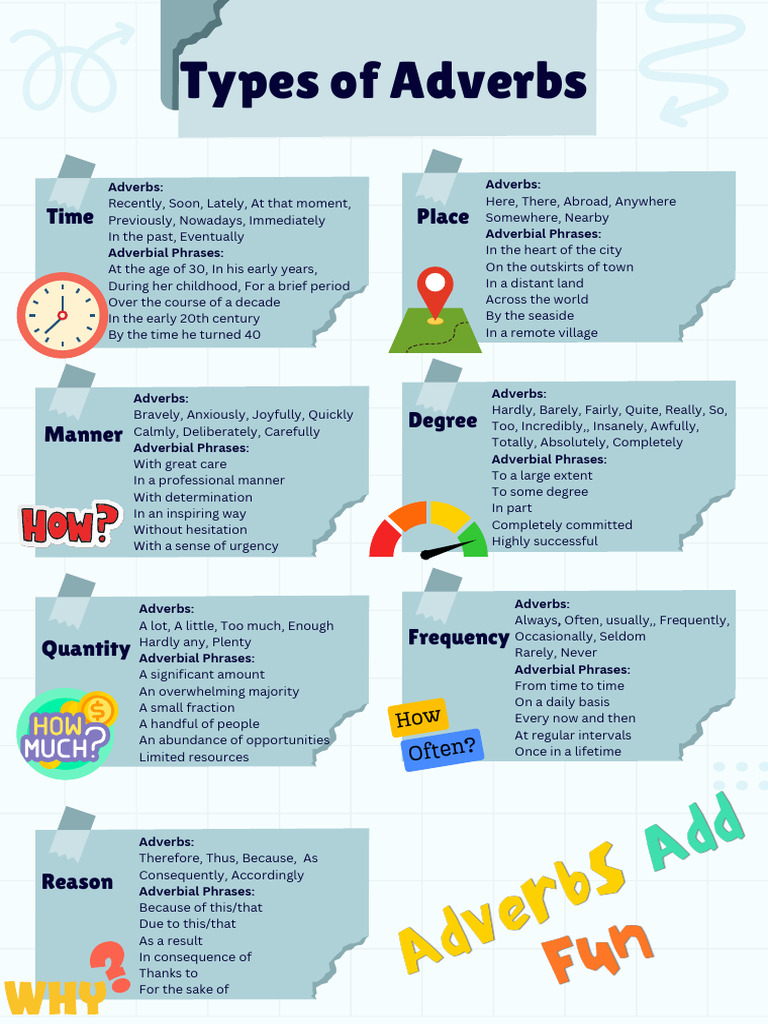 adverbs poster | PDF | Adverb | Syntax