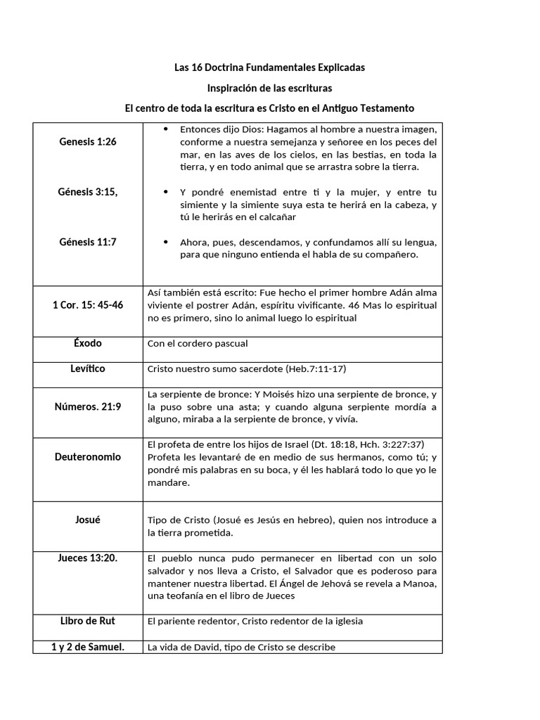 Las 16 Doctrina Fundamentales Explicadas | PDF | Cristo (título) | Jesús