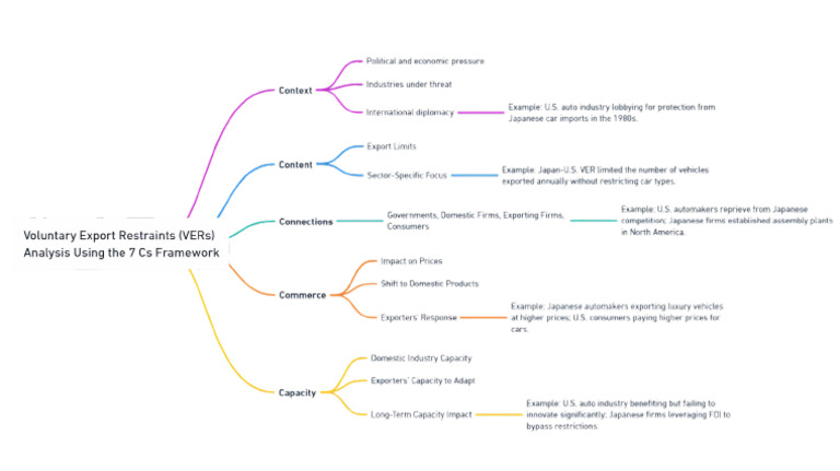 Exim Mind Map | PDF