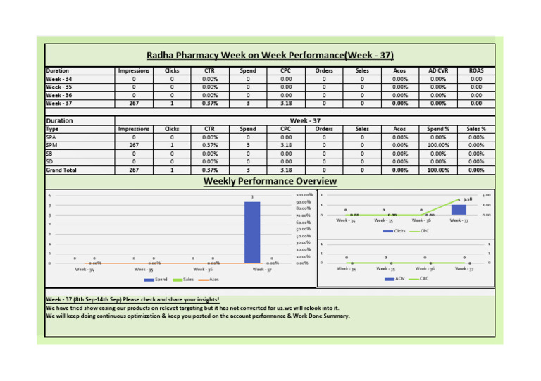 RADHA PHARMACY Week - 37 Report | PDF