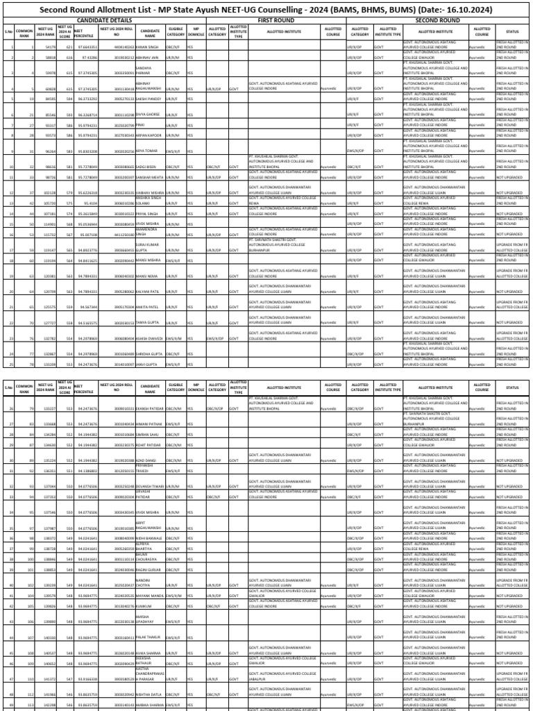 Second Round Allotment List - MP State Ayush NEET-UG Counselling - 2024 (BAMS, BHMS, BUMS) (Date ...