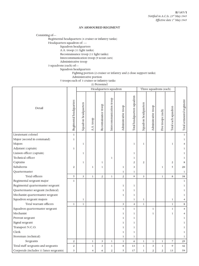 Structure of an Armoured Regiment | PDF | Armoured Fighting Vehicles ...