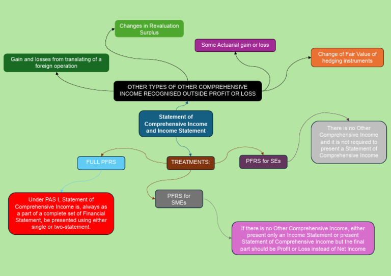 SOCI and IS MIND MAPS | PDF