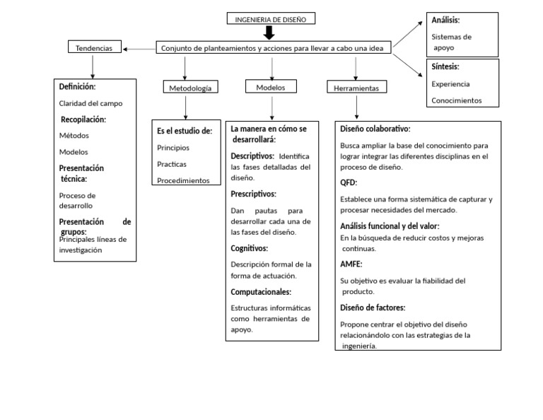 Mapa Conceptual Oscar Valera | PDF | Diseño