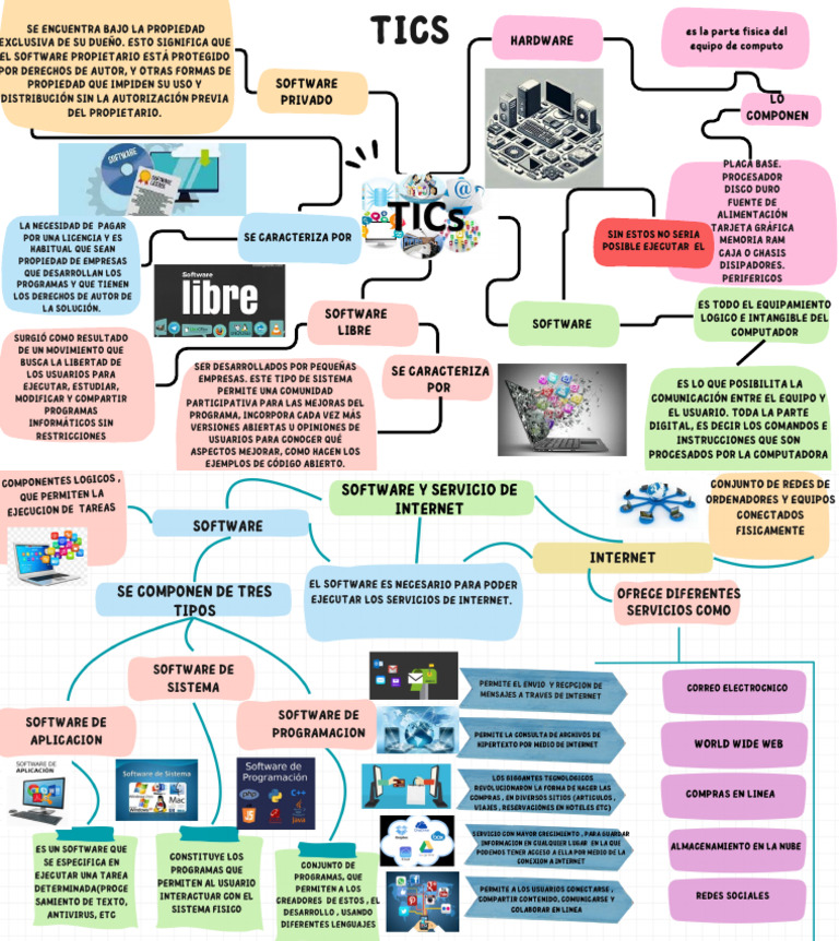 Mapa Mental Tics, Software y Servicios de Internet | PDF | Programa de computadora | Programación