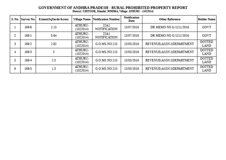 Government of Andhra Pradesh - Rural Prohibited Property Report | PDF