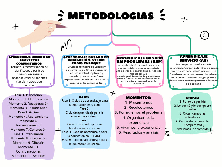 Mapa Conceptual Metodologías PDF | PDF | Aprendizaje | Modificación de comportamiento
