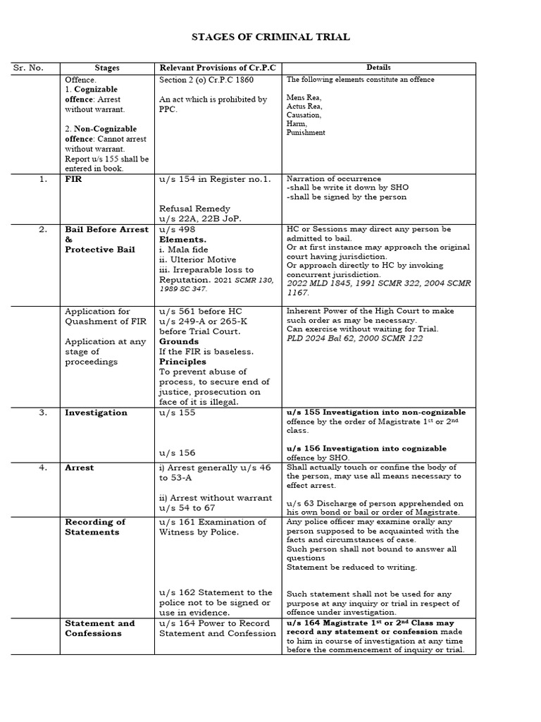 Stages of Criminal Trial 1728734170 | PDF | Bail | Plea