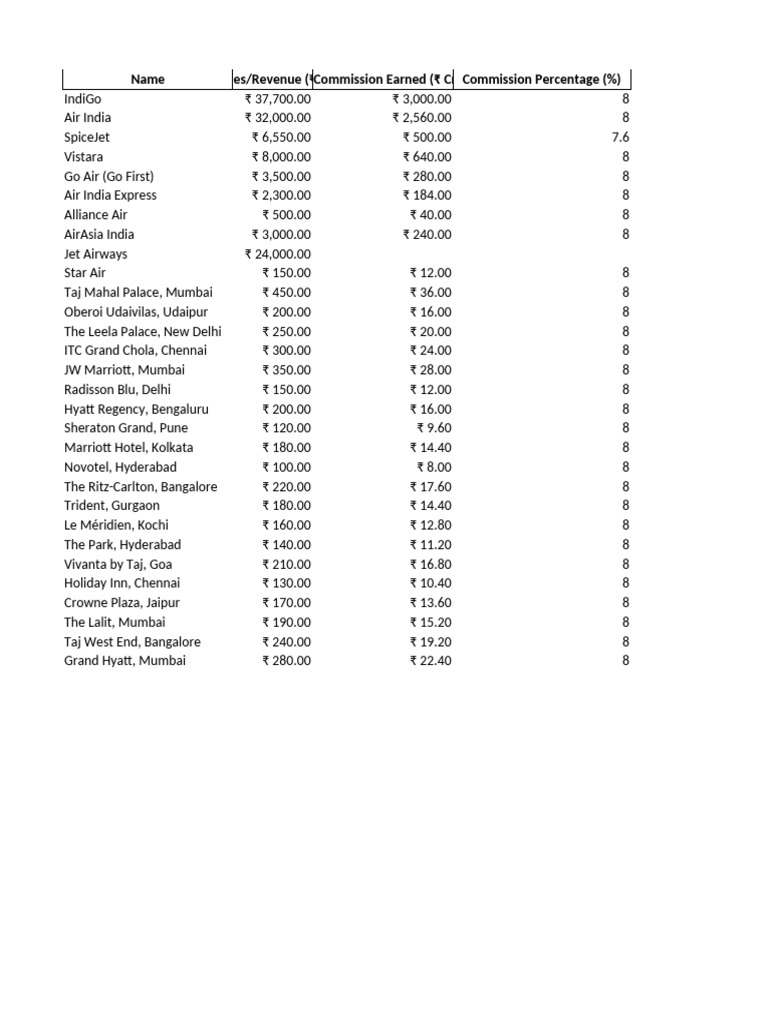 Combined Airlines and Hotels Commissions Full | PDF | Hotel ...