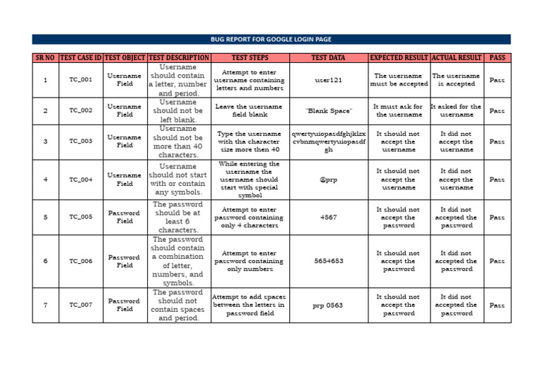 BUG REPORT Ste Practical 12 | PDF | Password | User (Computing)