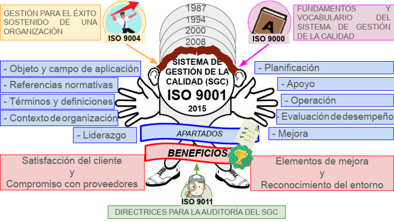 MAPA MENTAL ISO 9001 | PDF