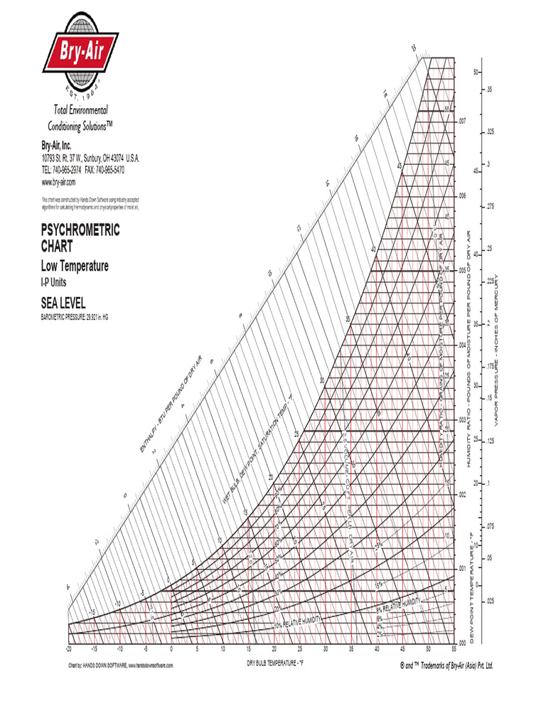 Psychrometric Chart Low Temp | PDF | Humidity | Atmospheric Sciences