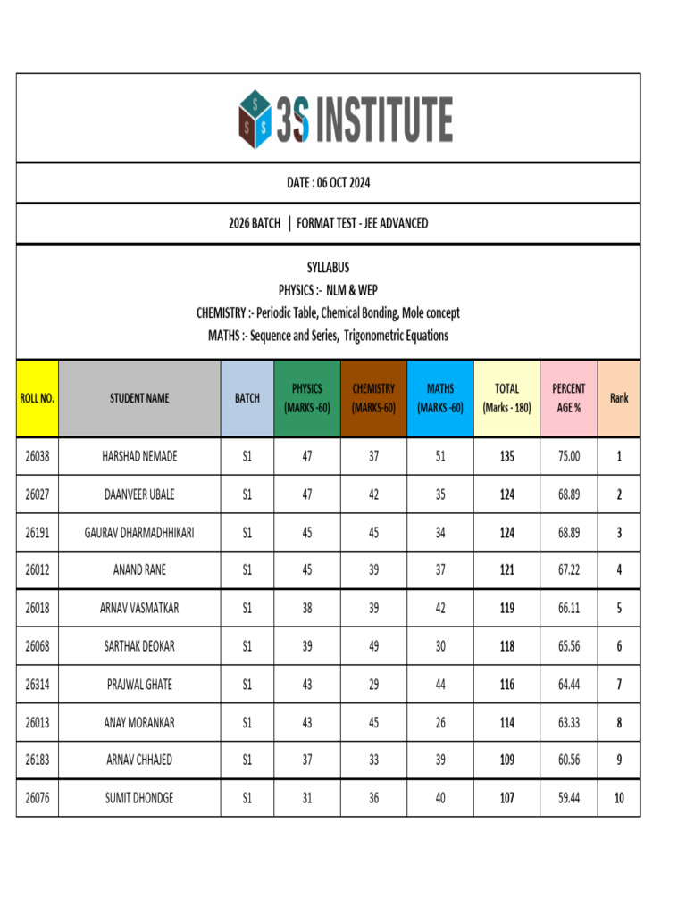 Provisional Jee Advanced Result (Batch 2026) - 06 Oct 2024 | PDF | Chemistry | Natural Sciences