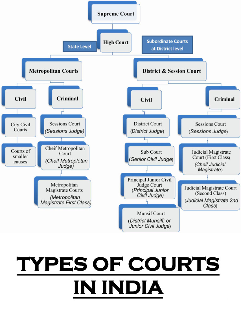 Hierarchy and Types of Indian Courts | PDF | Supreme Courts | Jurisdiction