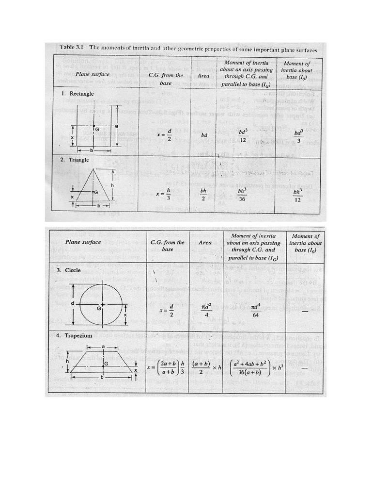 Moment of Inertia For Diffrent Common Shapes | PDF
